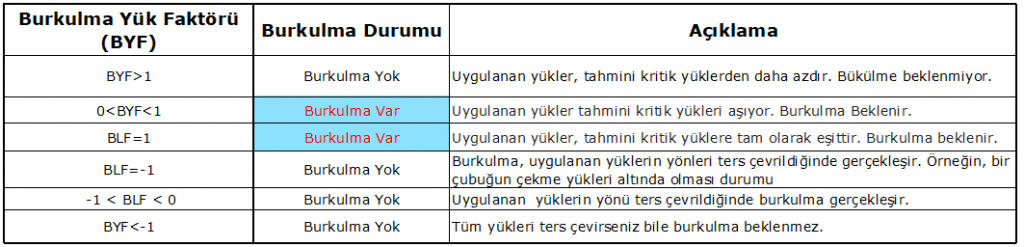 Burkulma (Flambaj) Analiz Sonuçları Nasıl Yorumlanır