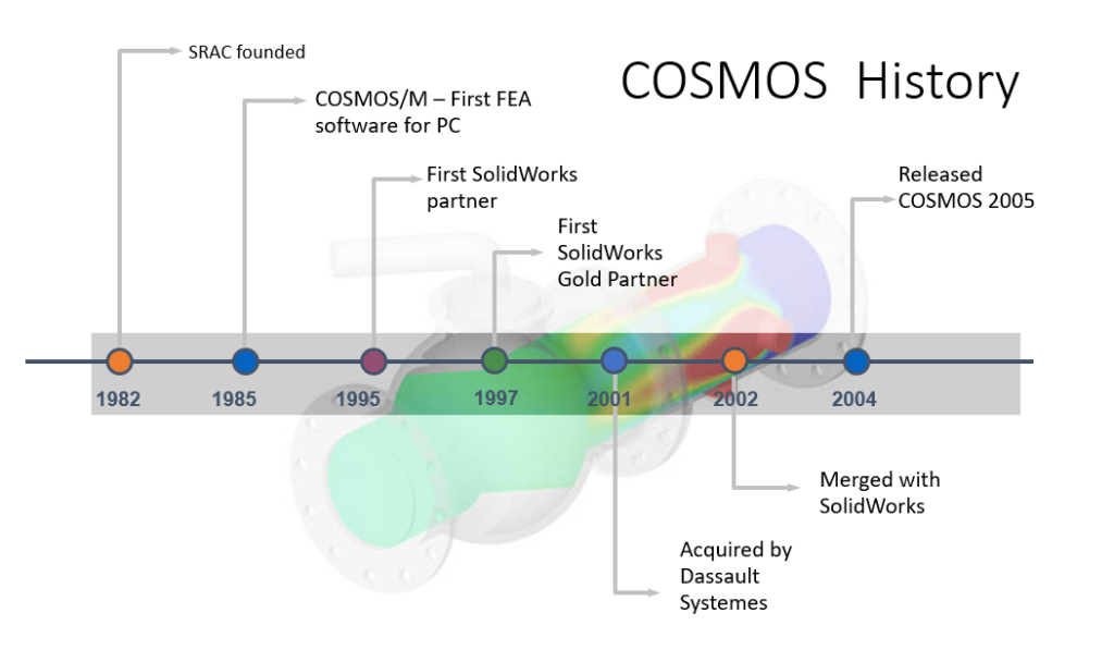 SOLIDWORKS Simulation(COSMOS) Tarihi (1985) - TEKYAZ Blog