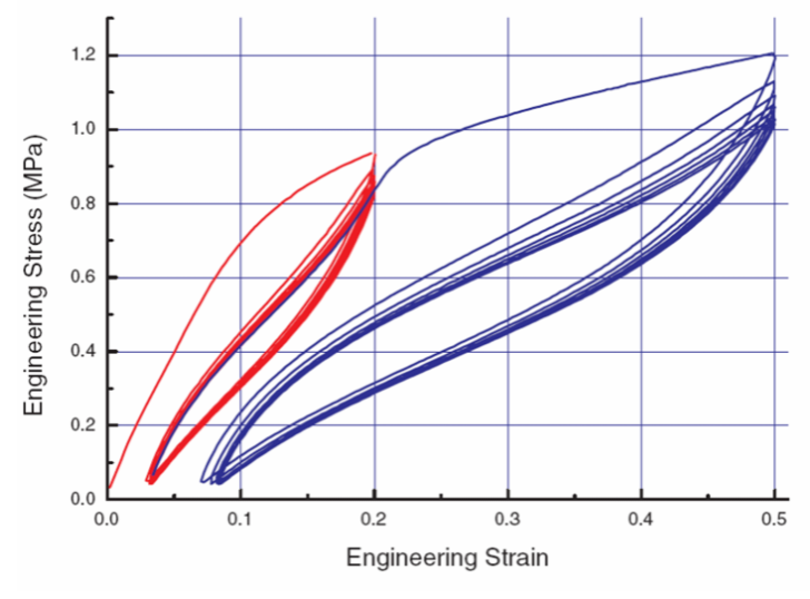 SIMULIAworks ile Hiperelastik Malzemelerin Analizi - TEKYAZ Blog