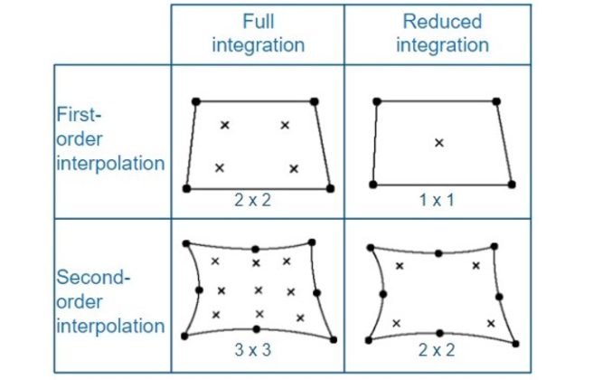 SIMULIA Abaqus-Mesh Eleman Tipleri - TEKYAZ Blog