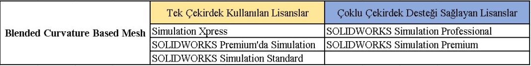 SOLIDWORKS Simulation Blended Curvature Based Mesh Yetenekleri - TEKYAZ ...