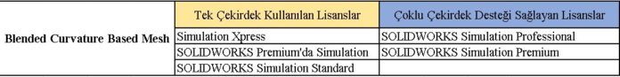 SOLIDWORKS Simulation Blended Curvature Based Mesh Yetenekleri - TEKYAZ ...