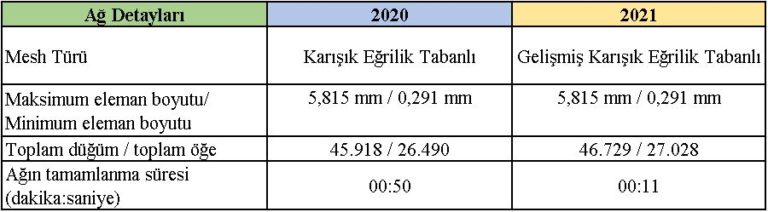 SOLIDWORKS Simulation Blended Curvature Based Mesh Yetenekleri - TEKYAZ ...